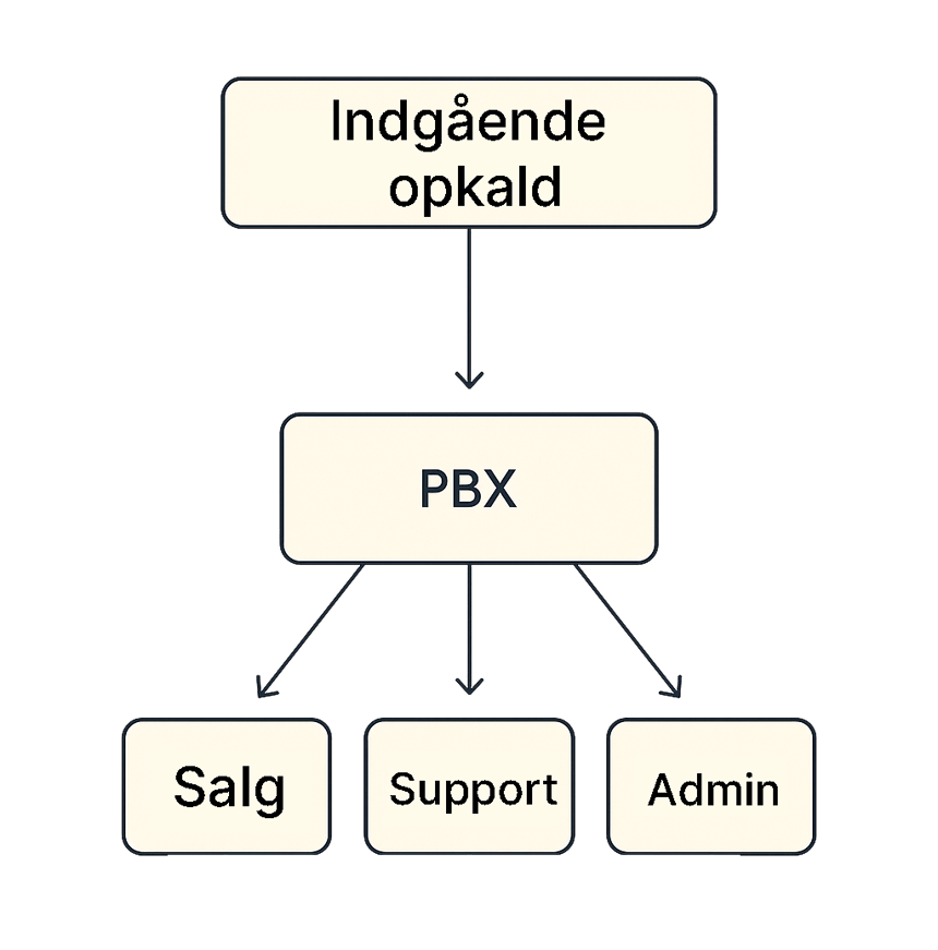 Hvad er PBX, og hvordan vælger du den rette til din virksomhed?